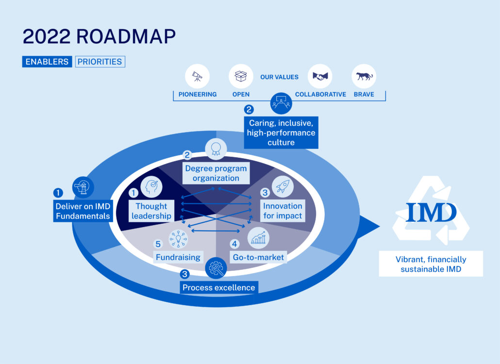 Strategic Review - IMD Annual Report 2022
