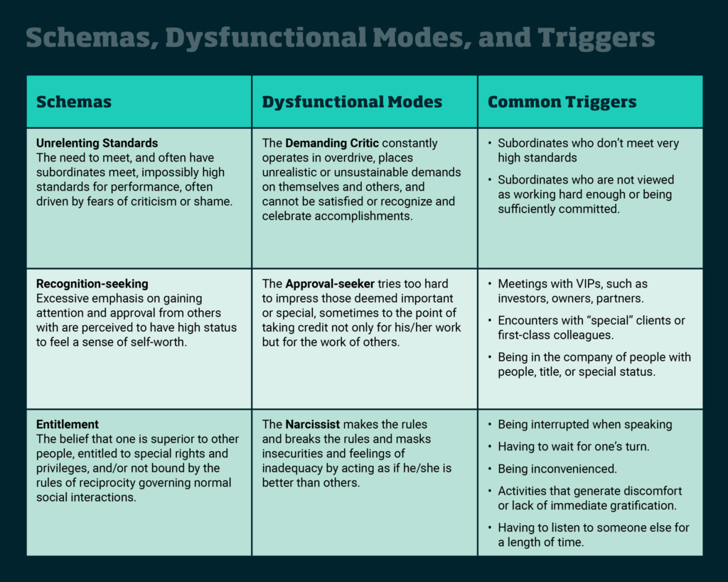 Why leaders do the dysfunctional things they do - I by IMD