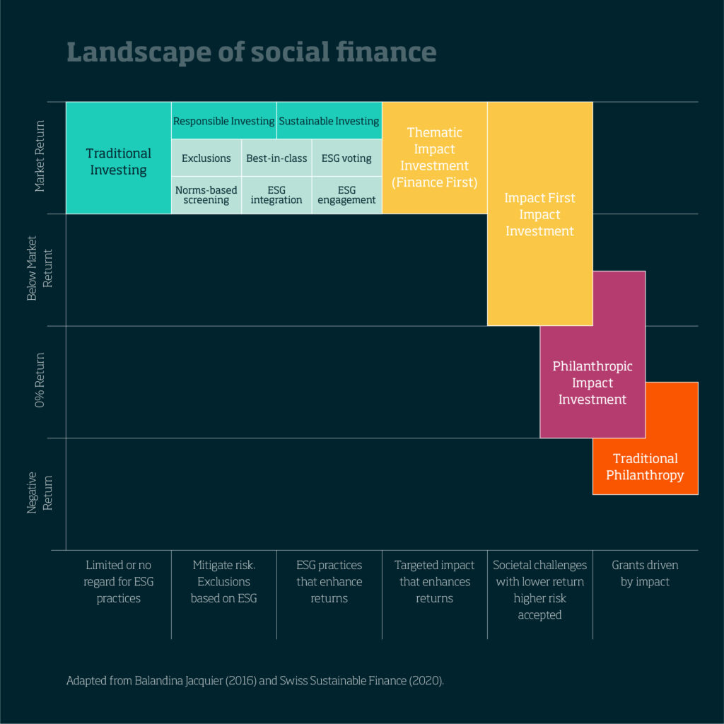 How investors can balance risk, return and impact to spark positive ...