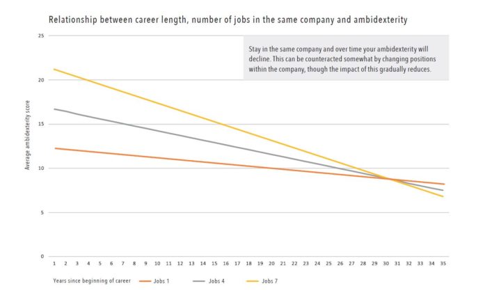 Developing ambidextrous leaders: a solution to talent deficit - I by IMD
