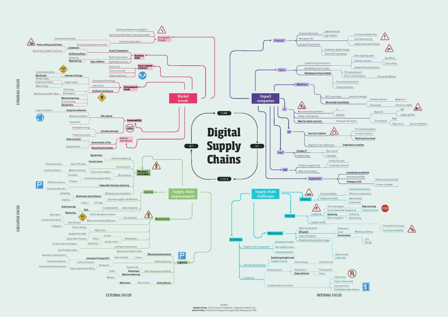 Supply chain mind map: try our tool to help make critical decisions - I ...