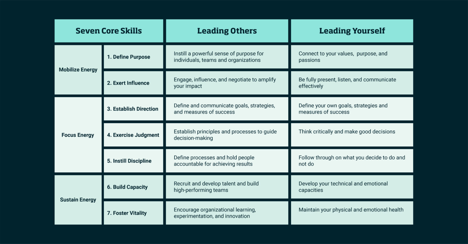Energy, focus and five other key skills for future leaders - I by IMD