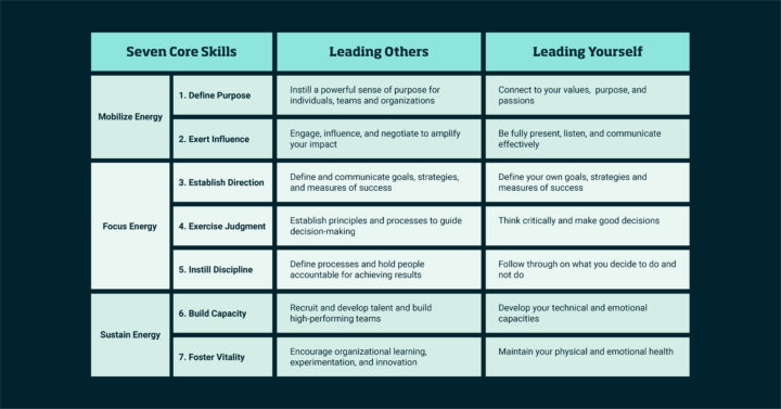 Energy, focus and five other key skills for future leaders - I by IMD