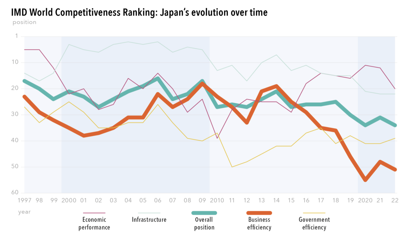 Japan’s economy needs another miracle cure. Can it find one? - I by IMD