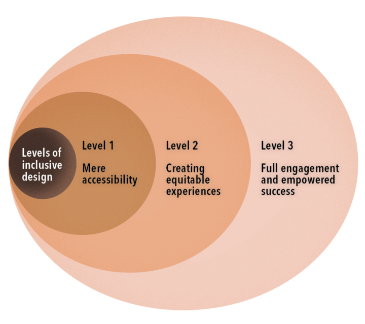 Inclusive design: why it’s more than just a quick makeover - I by IMD