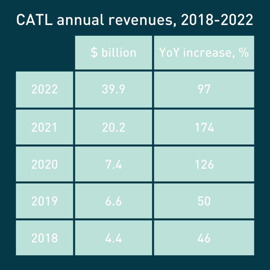 Can CATL power the future? - I by IMD