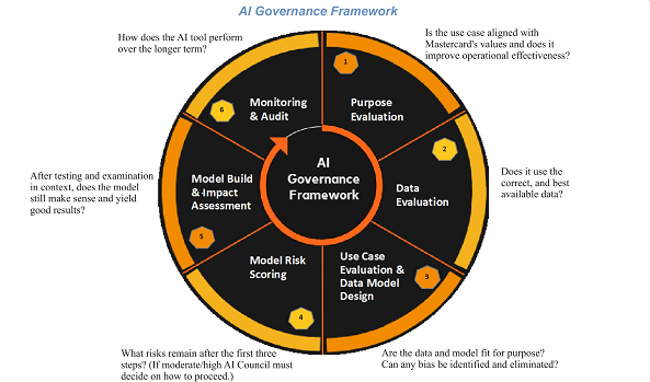 Lessons from a pioneer: Mastercard’s experience of AI governance - I by IMD