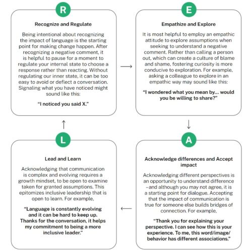 From getting it right, to being REAL. A guide to inclusive ...