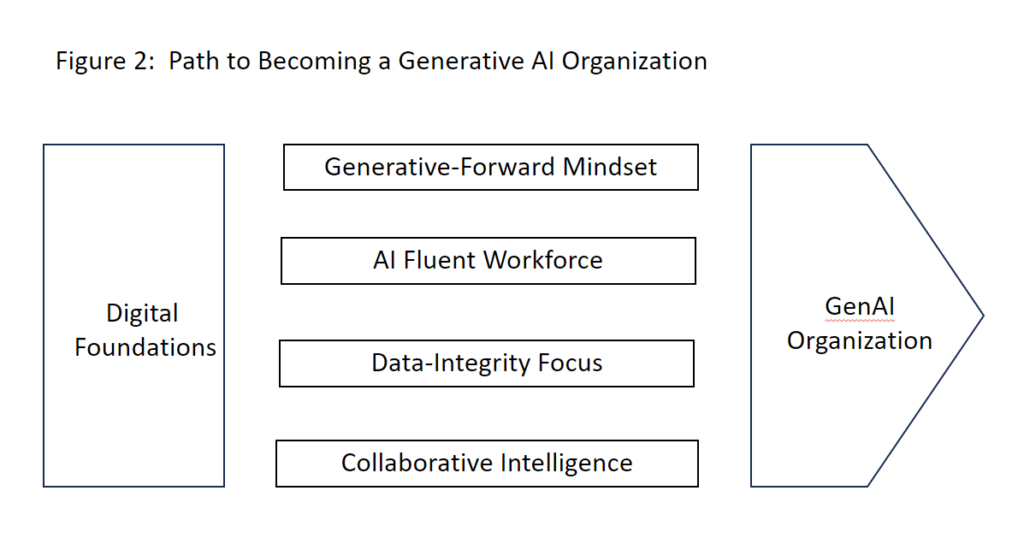 Navigating GenAI’s ethical risks to score competitive value - I by IMD
