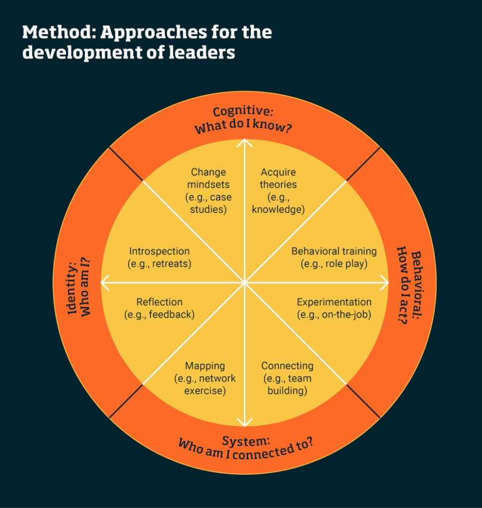 Why leadership development means losing the comfort zone - I by IMD