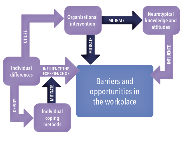 How to support and empower neurodivergent workers - I by IMD
