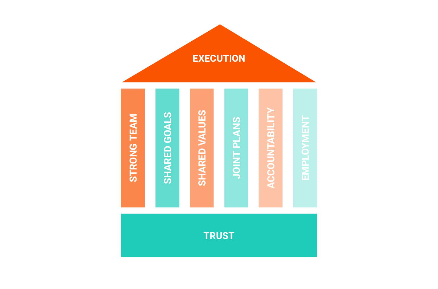 The Leadership House: Building solid foundations for leadership and ...