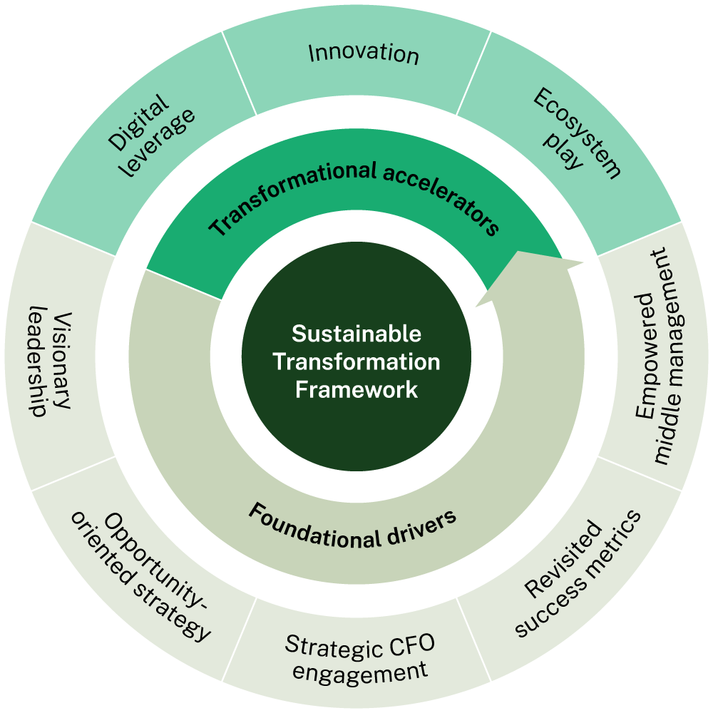 Lead the change for sustainable business transformation - I by IMD