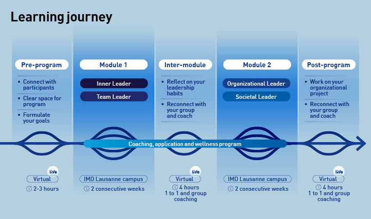 Transition to Business Leadership - What you will learn