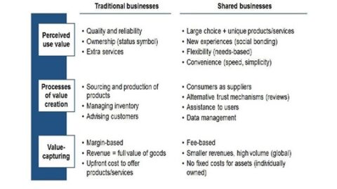 The sharing economy: “Upending business as usual” - IMD business school ...