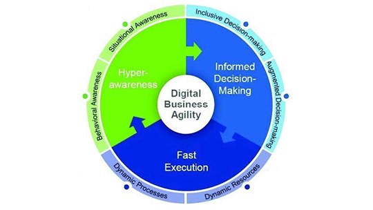 Digital business agility and workforce transformation - IMD business ...