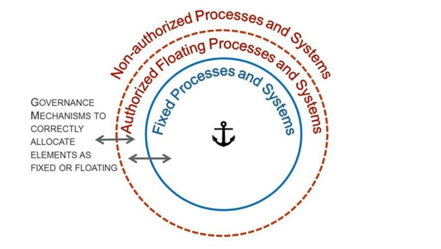 Anchored agility: The holy grail of competitiveness - IMD business ...