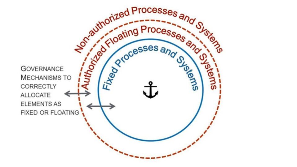 Anchored agility: The holy grail of competitiveness - IMD business ...