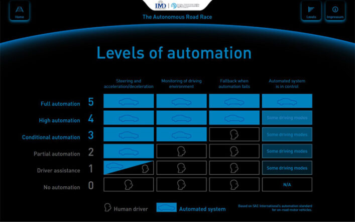 The state of the autonomous road race - IMD business school for ...