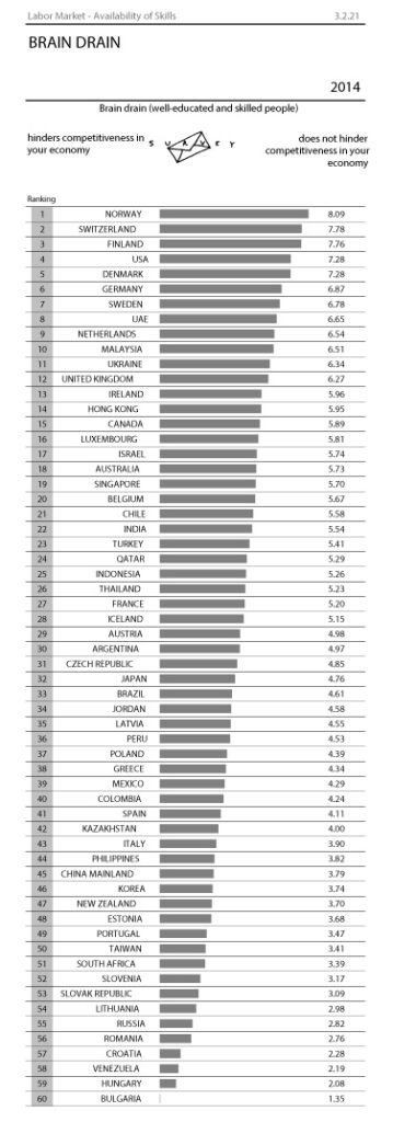 Brain drain, is it beneficial? - IMD business school for management and ...