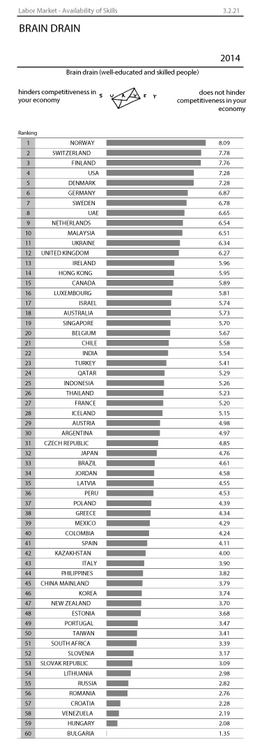 Brain drain, is it beneficial? - IMD business school for management and ...