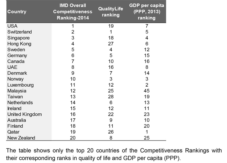 Country competitiveness and perceptions about the quality of life it ...