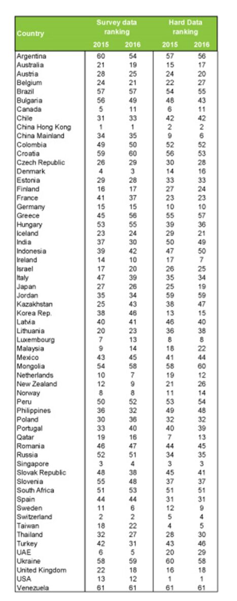 IMD World Competitiveness Ranking: Survey and hard data - IMD business ...