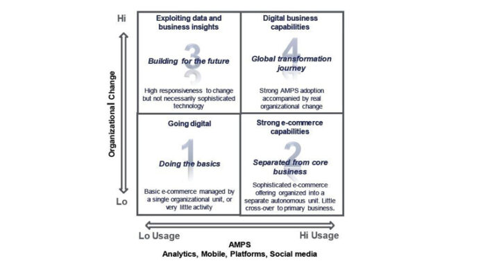 Digital business transformation: Where is your company on the journey ...