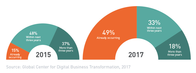 The Digital Vortex in 2017: It’s not a question of “when” - IMD ...