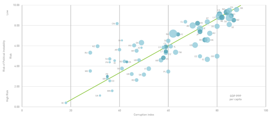 Corruption, Democracy, and Political Uncertainty - IMD business school ...