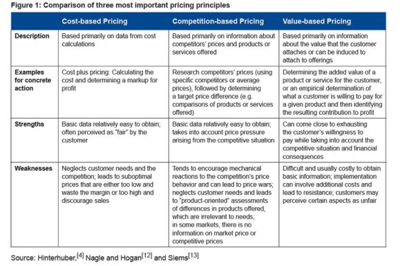How to to successfully implement value-based pricing in 2022
