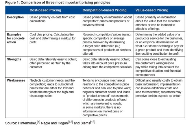 How to to successfully implement value-based pricing in 2022