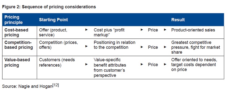 How to to successfully implement value-based pricing in 2022