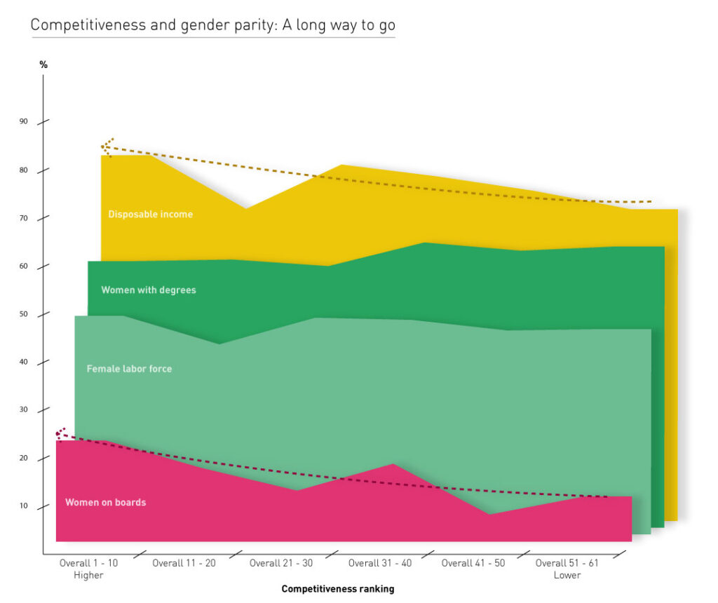 Competitiveness and gender parity - IMD business school for management ...