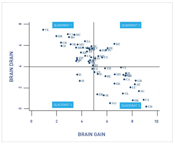 What drives brain drain and brain gain? - IMD business school for ...