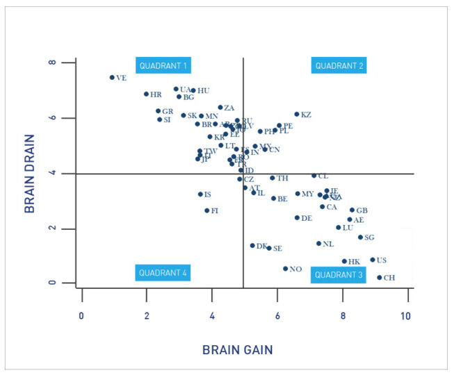 What drives brain drain and brain gain? - IMD business school for ...
