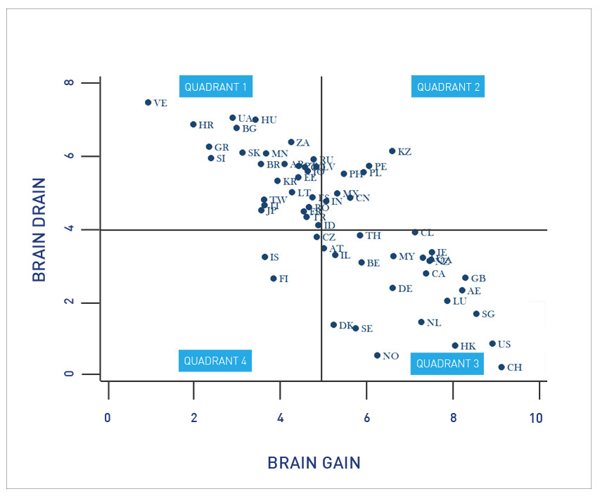 What drives brain drain and brain gain? - IMD business school for ...