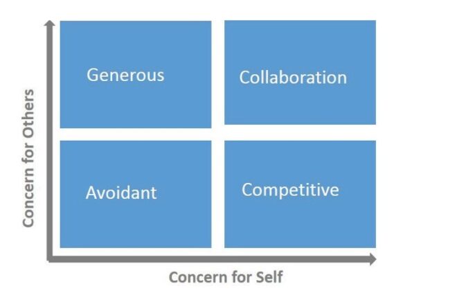 The art and science of negotiation - IMD business school for management ...