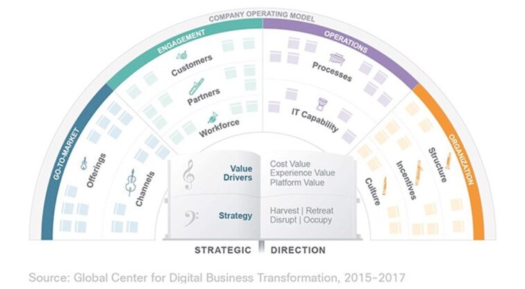 Digital business transformation – getting it right - IMD business ...