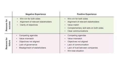 What makes a good Strategic Partnership & How to succeed