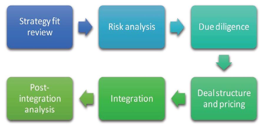 An M&A Oversight Framework for Boards - IMD business school for ...