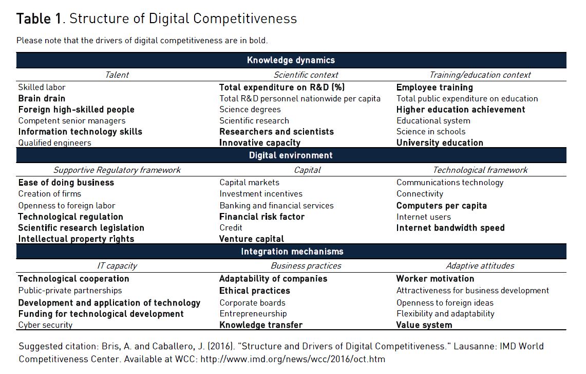 Structure and Drivers of Digital Competitiveness - IMD business school ...