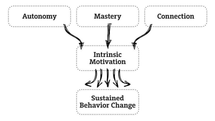 Intrinsic motivation: The missing piece in changing employee behavior ...