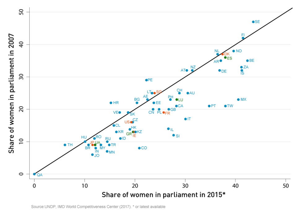 The Key Trends in Women's Empowerment and Gender Parity