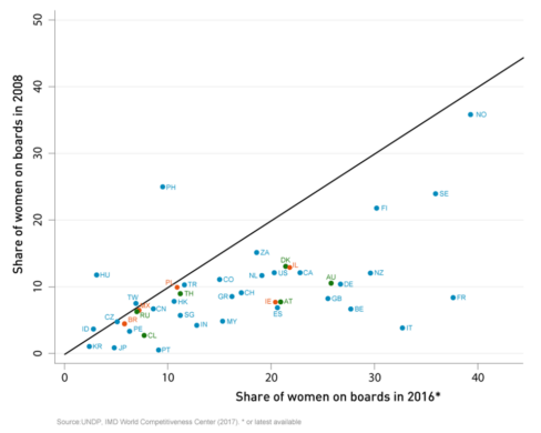The Key Trends in Women's Empowerment and Gender Parity