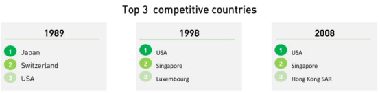IMD World Competitiveness Yearbook: The 30th Edition - IMD business ...