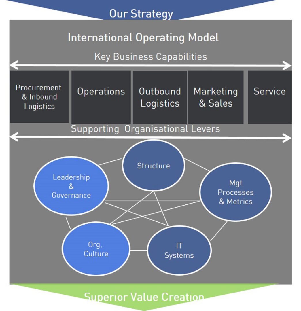 Bridging the Capability Gap to Go Global - IMD business school for ...