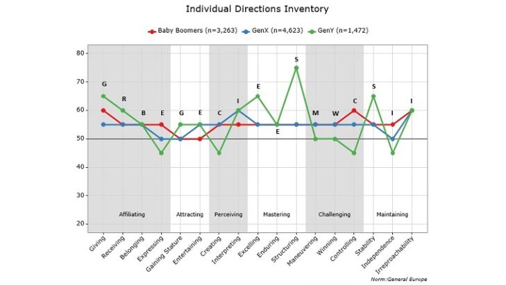 Making generational differences work: What empirical research reveals ...