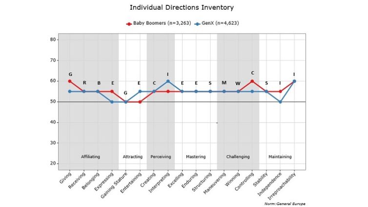 Making generational differences work: What empirical research reveals ...