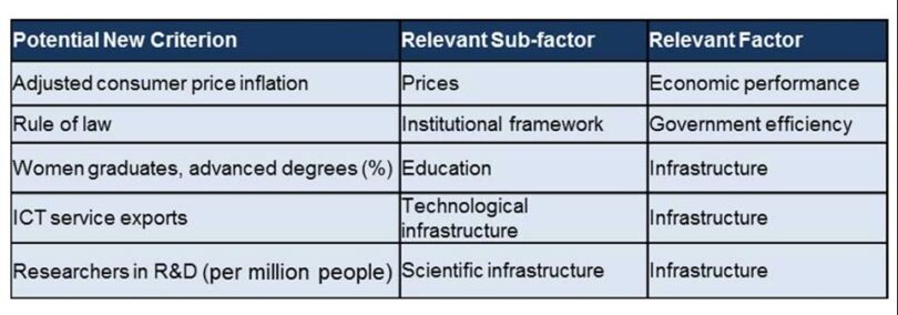 The IMD World Competitiveness Yearbook 2015: New Criteria - IMD ...